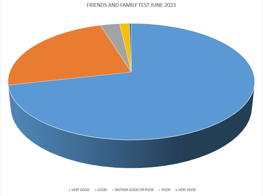 Friends & Family Test - Mansell Road Practice