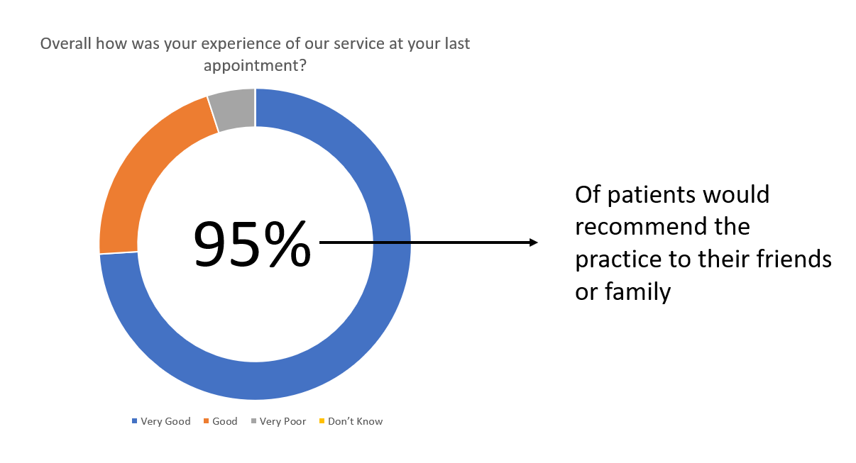 Friends & Family Test - Stourside Medical Practice