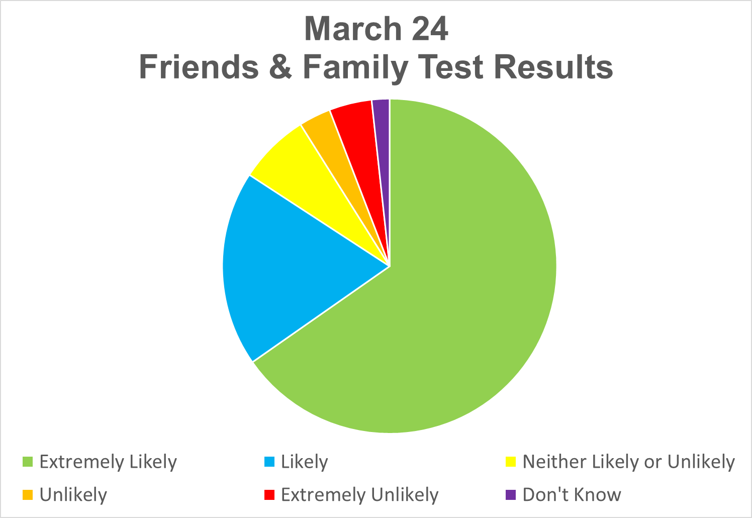 Friends & Family Test - Benchill Medical Practice