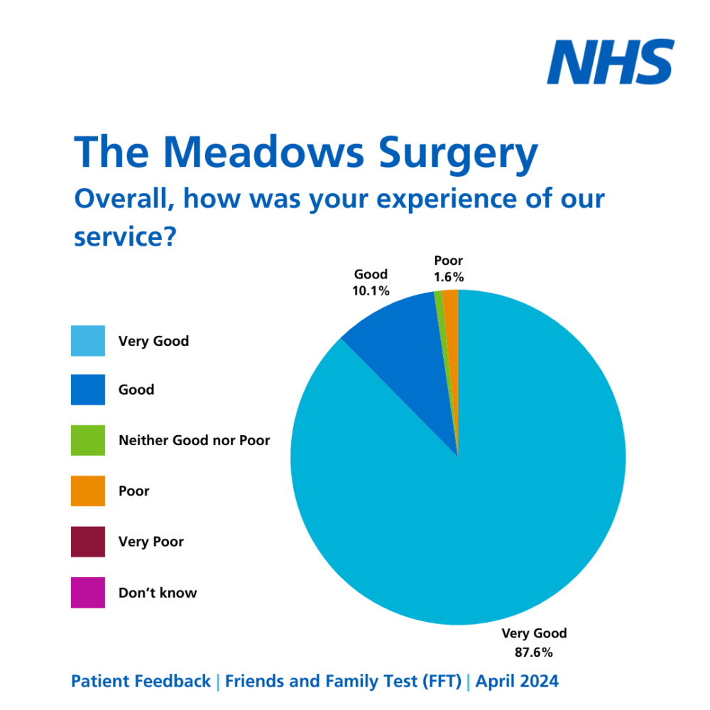 Friends and Family Test Results - The Meadows Surgery
