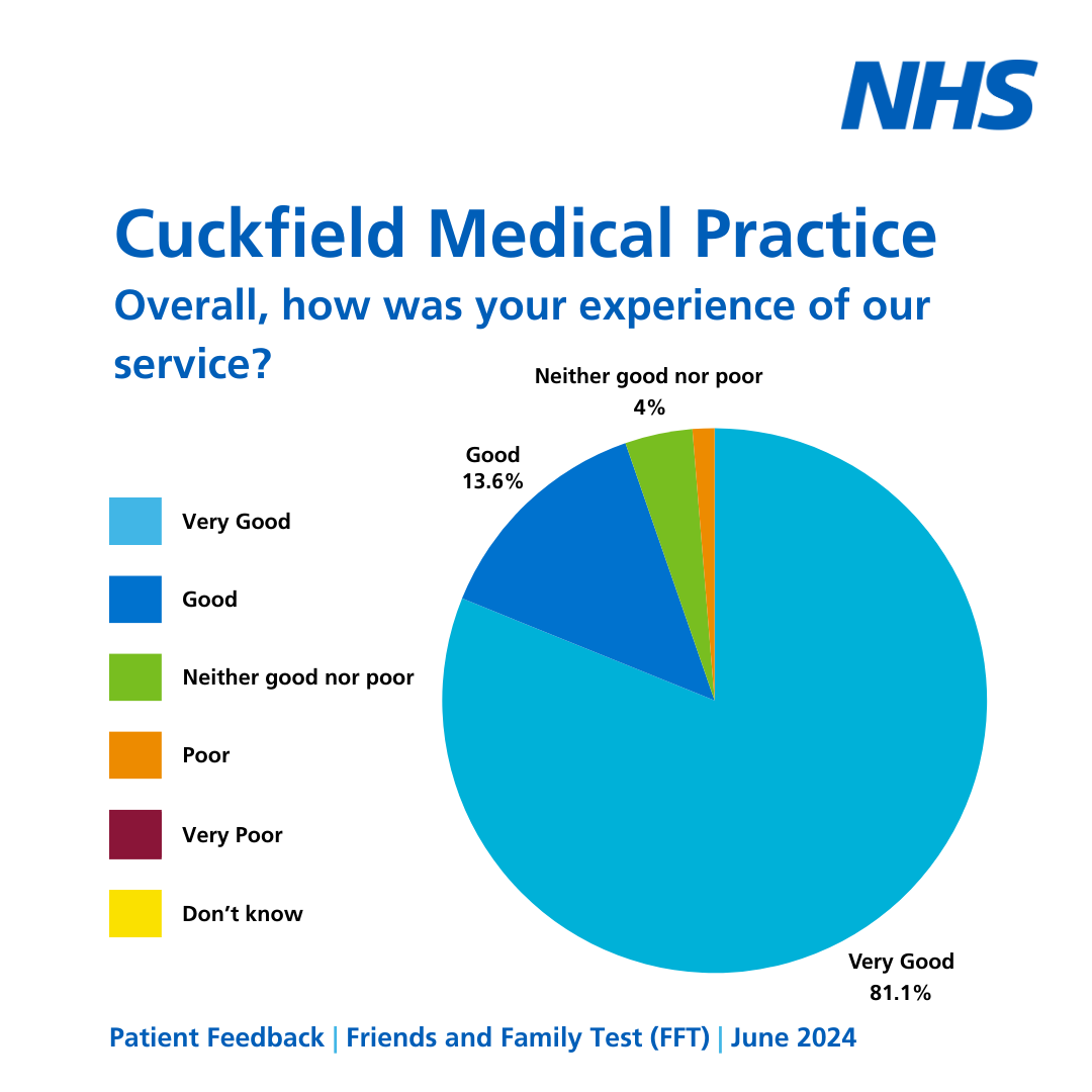 Friends and Family Test Results - Cuckfield Medical Practice