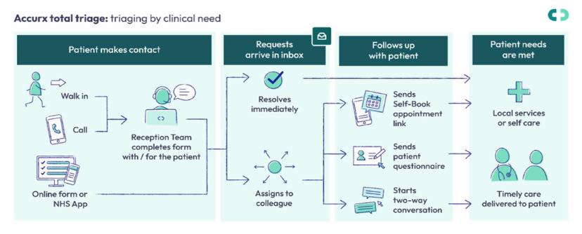 Total Triage - Shiregreen Medical Centre