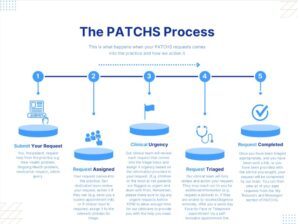 Online Consultation - PATCHS - The Beeches Medical Centre