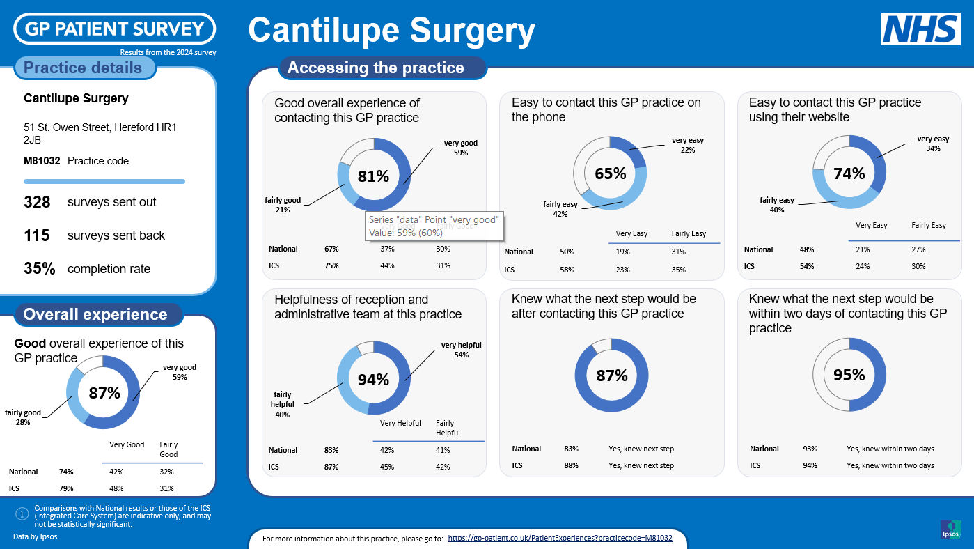GP Patient Survey 2024 - Cantilupe & Hampton Dene Surgeries