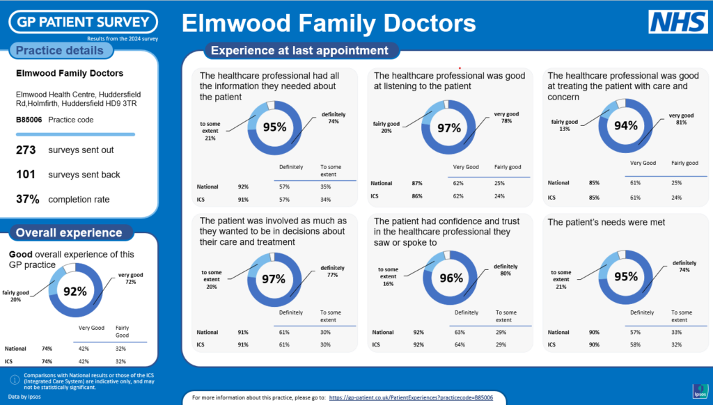 National Patient Survey Results 2024 are in! - Elmwood Family Doctors