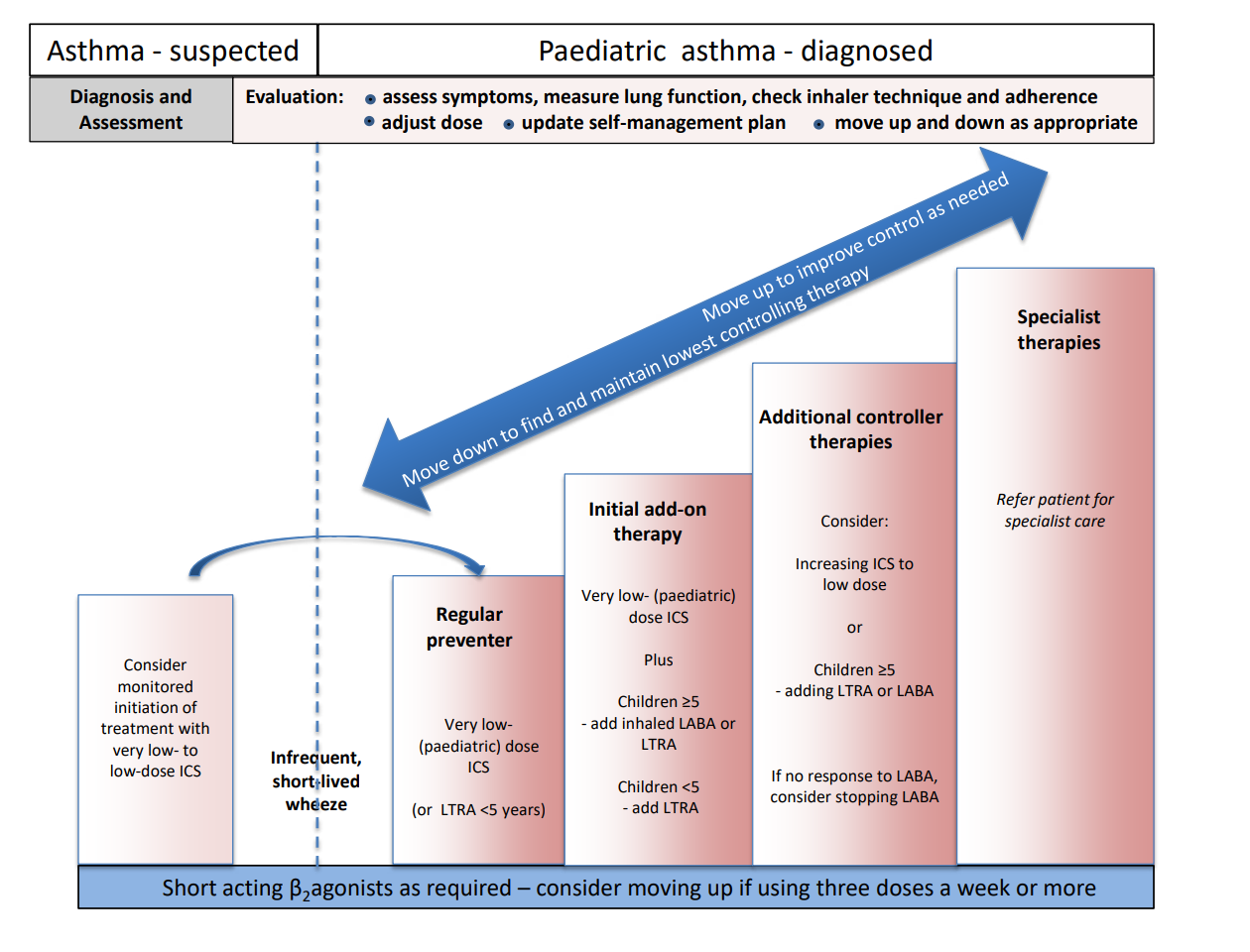 Respiratory - Leeds GP Confederation