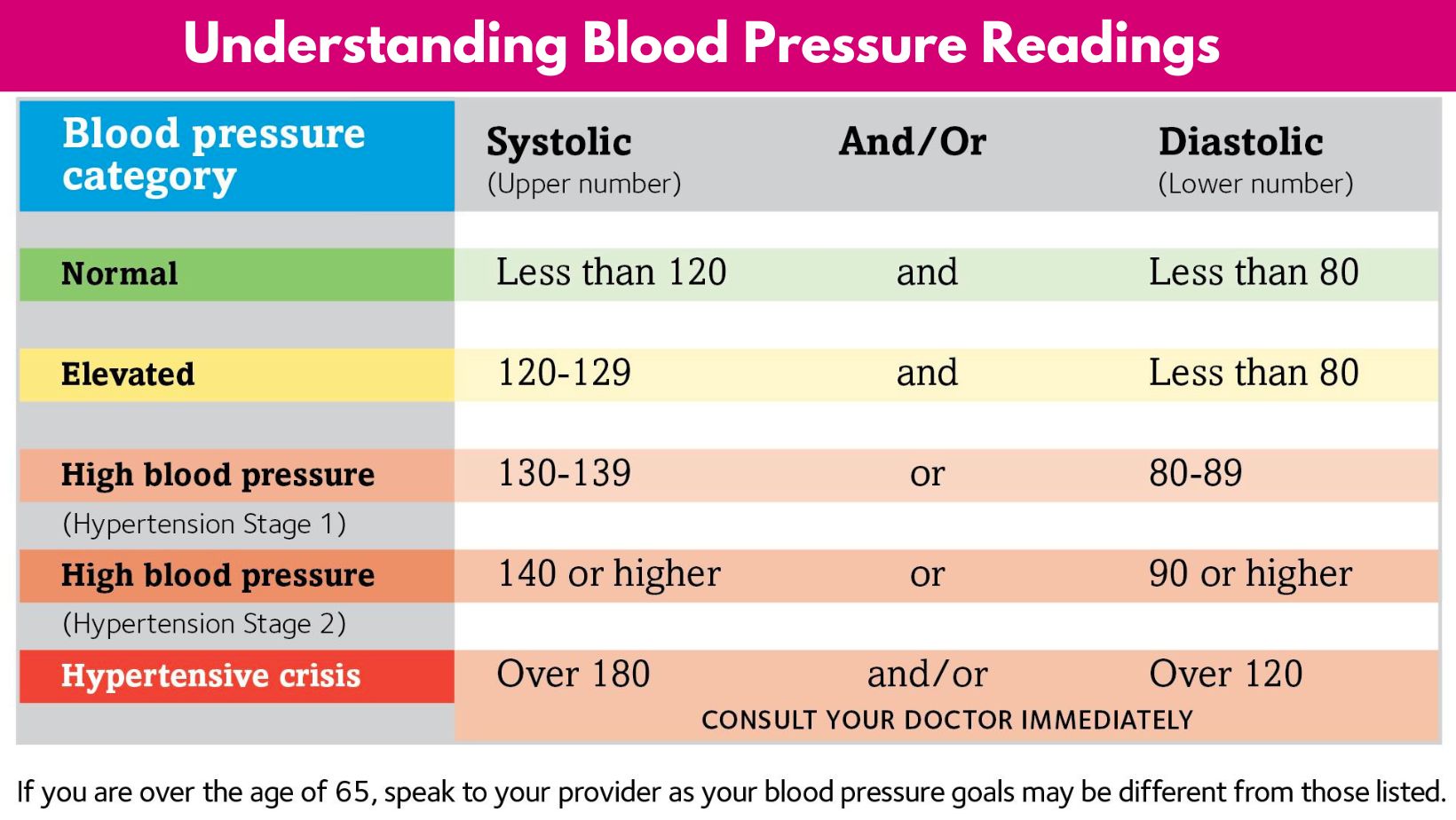 Blood pressure check and control - Eric Moore Partnership Medical Practice