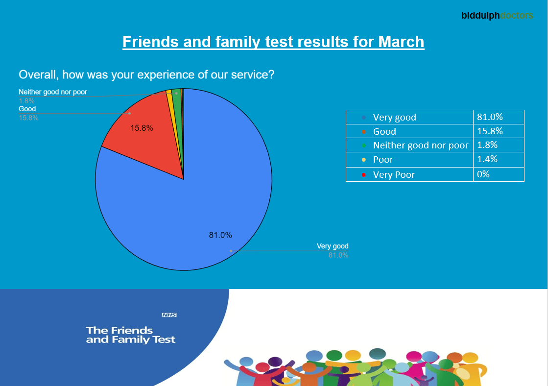 March Friends and Family Test Results - Biddulphdoctors
