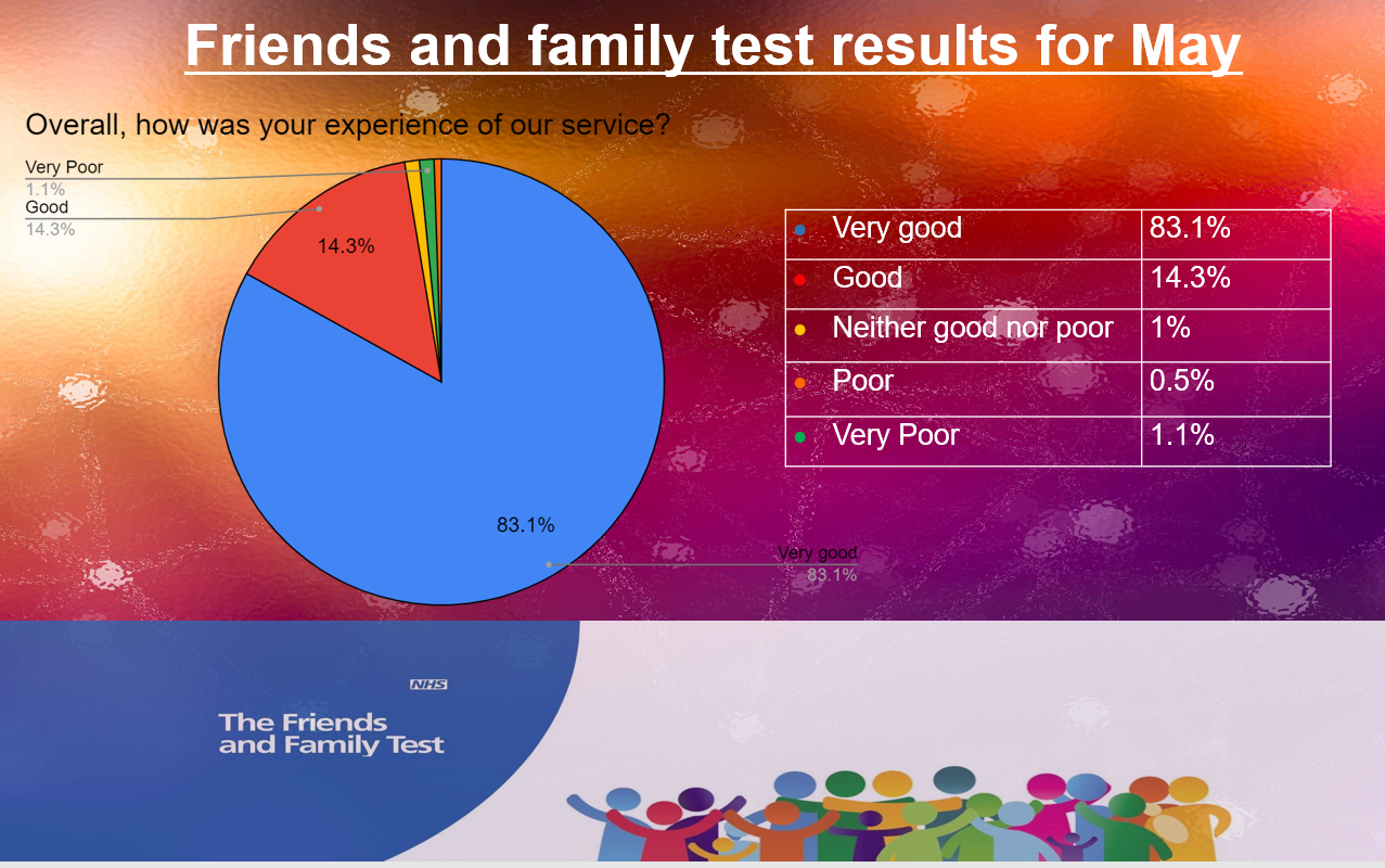 May Friends and Family Test Results - Biddulphdoctors
