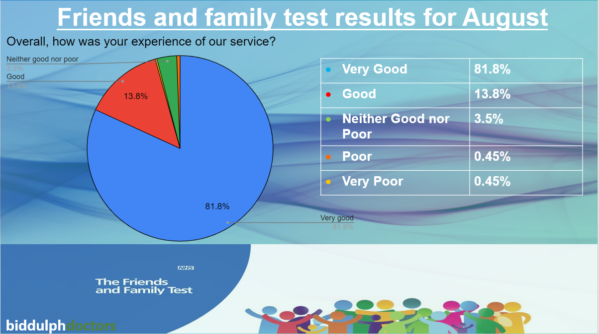 August Friends and Family Test Results - Biddulphdoctors